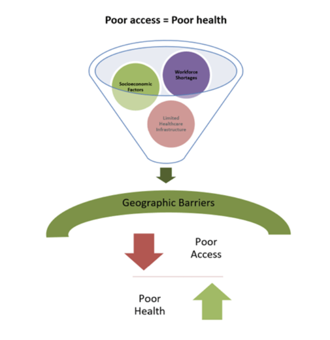 Revitalizing Rural Health: Navigating Challenges And Innovating ...